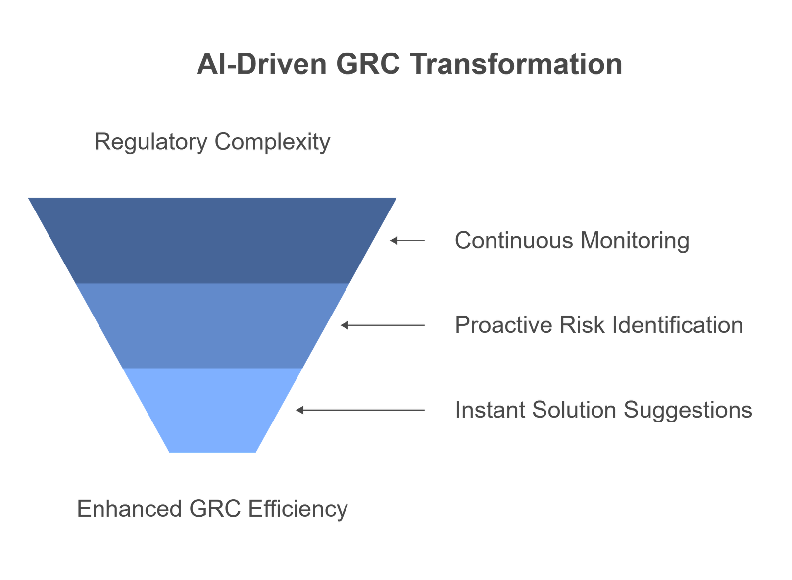 Simplifying GRC With AI IN 2025 : The Future Of Risk And Compliance ...